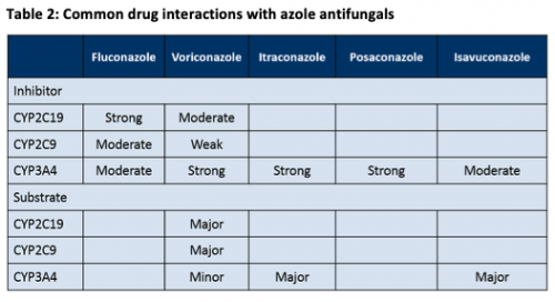 Five Practical Considerations On Using Antifungal Drugs For Invasive ...