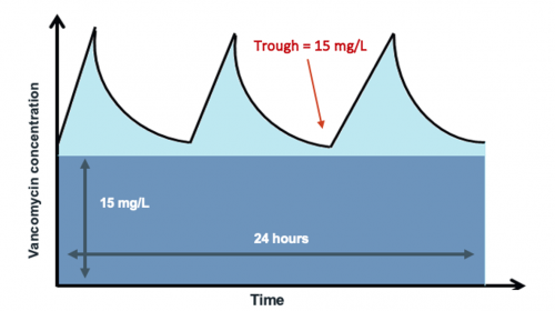 Curve Your Enthusiasm: AUC-Guided Vancomycin Dosing and Monitoring